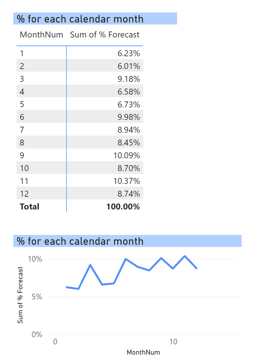 Forecasting with seasonality in Power BI